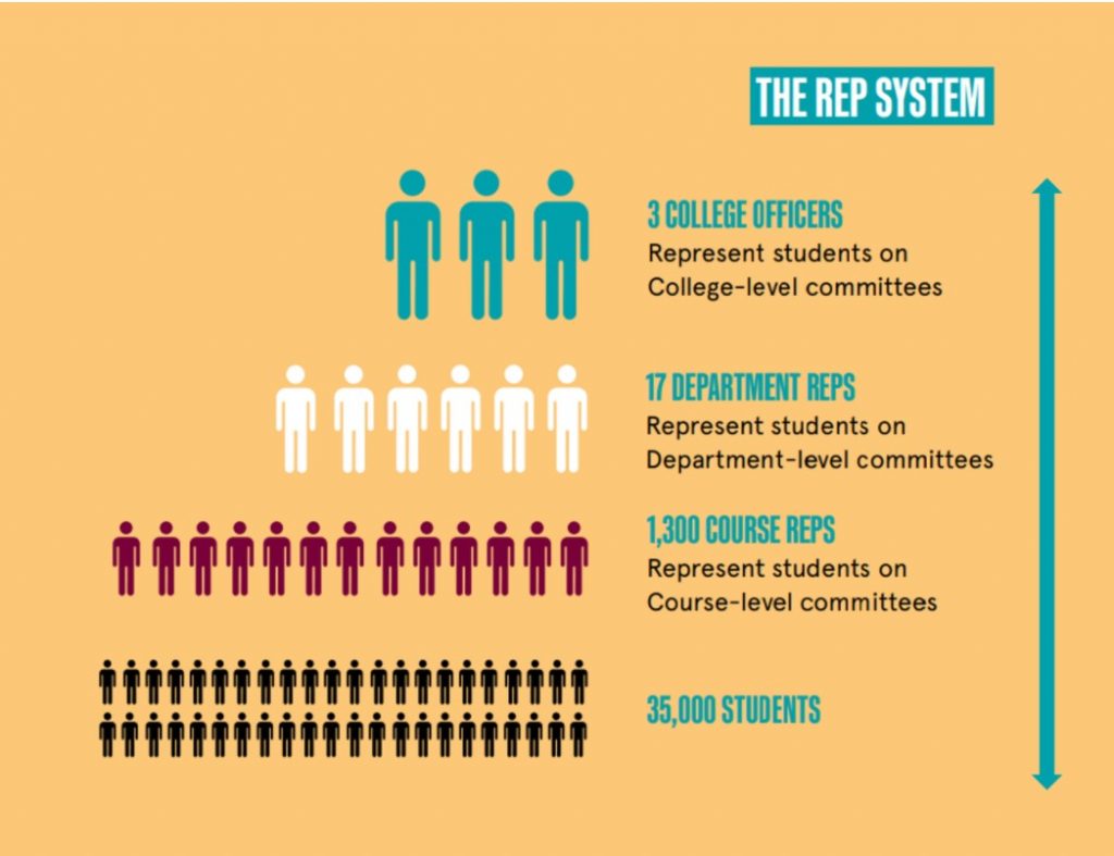 About the Student Rep System | Working with Student Reps at Sheffield ...