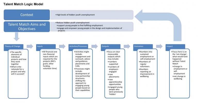 Evaluation Blog #7: Talent Match Theories of Change and Logic Models ...