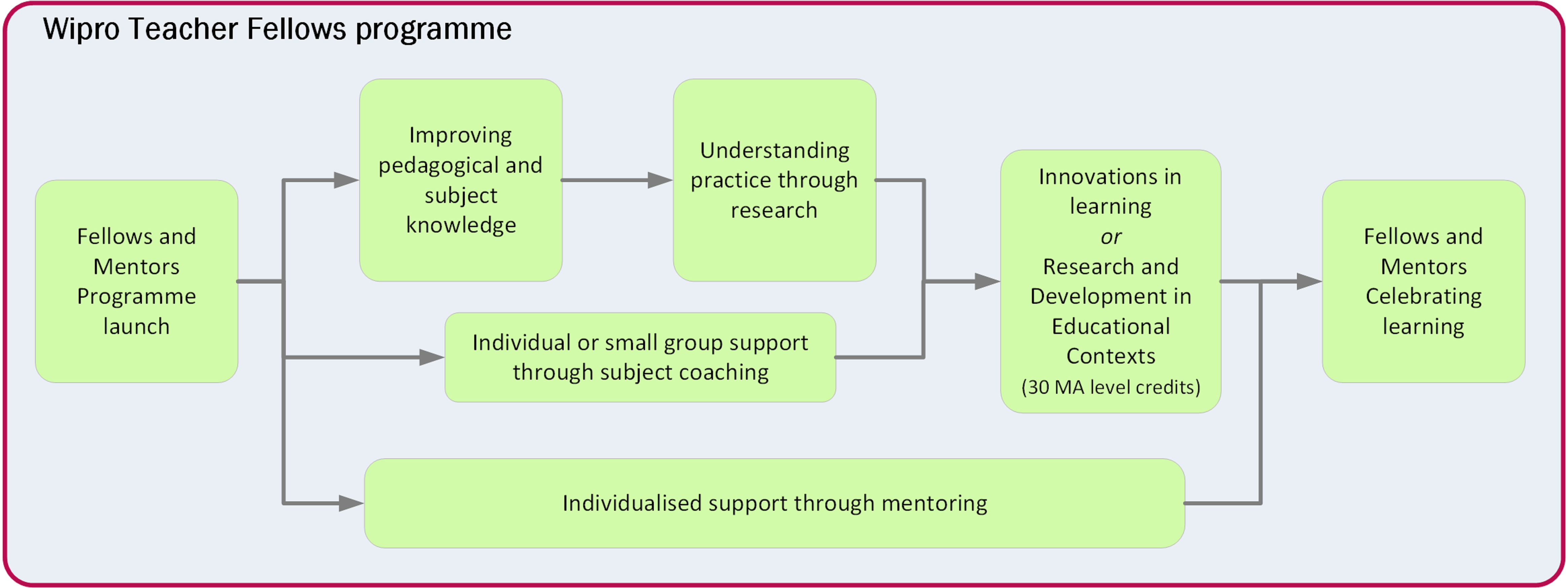 teacher fellows update | Wipro Teacher Fellow & Teacher MentorWipro ...