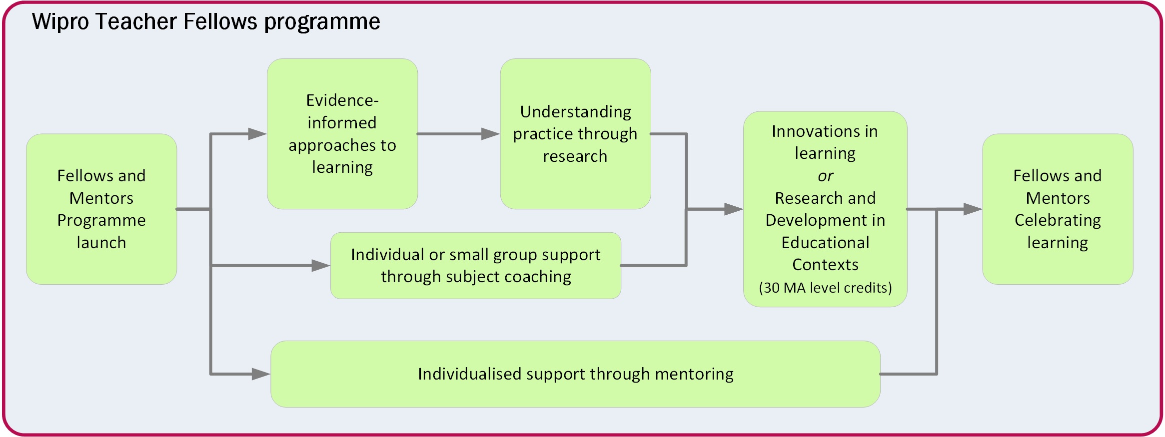 teacher fellows update 2 | Wipro Teacher Fellow & Teacher Mentor
