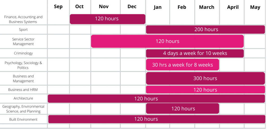 Short Placements (Work Experience)
